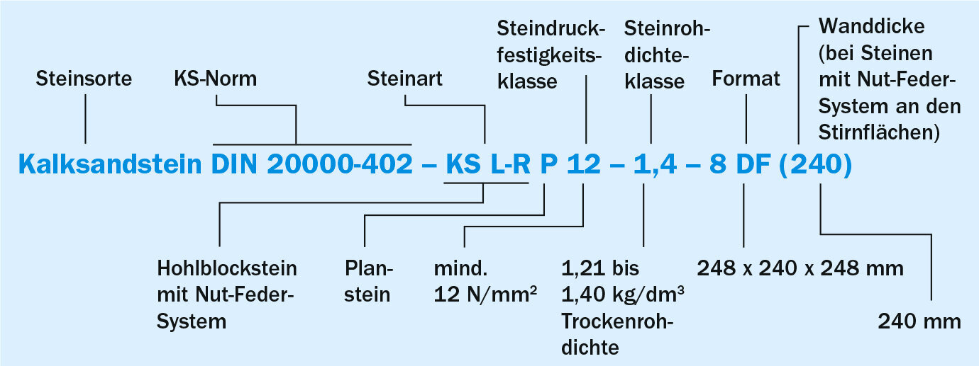 Verwendung und Bezeichnung von Kalksandsteinen in Deutschland nach DIN ...