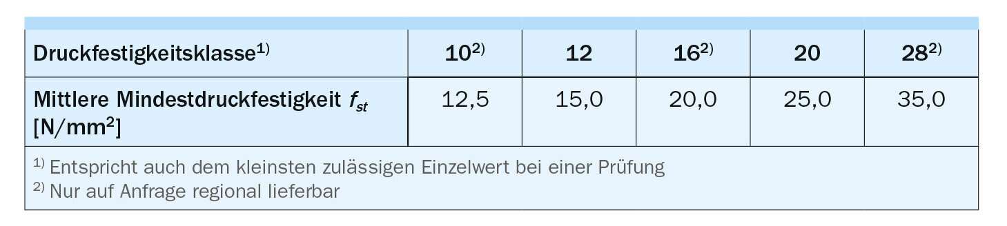 Physikalische Eigenschaften von Kalksandstein
